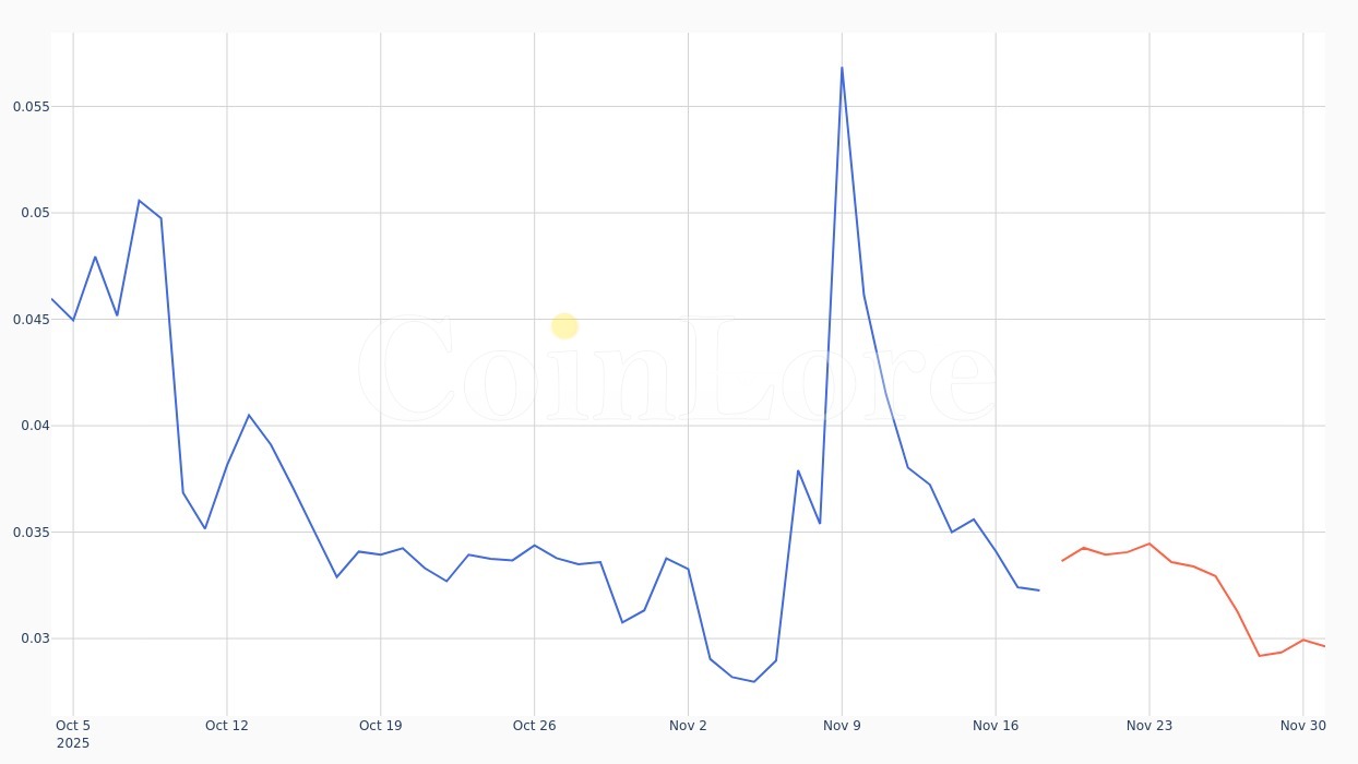 COTI short-term price prediction