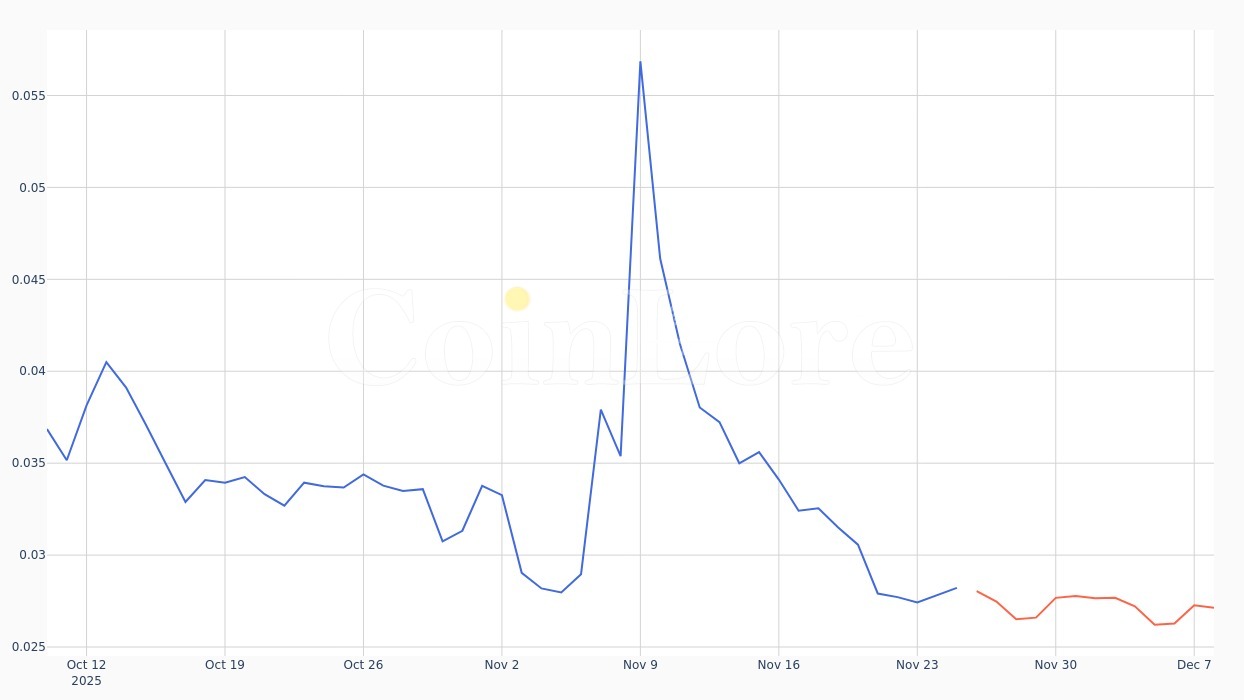 COTI short-term price prediction