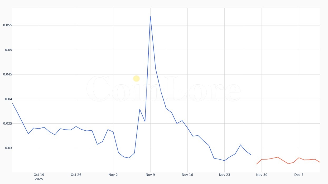 COTI short-term price prediction