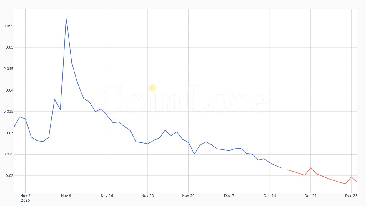 COTI краткосрочный прогноз курса