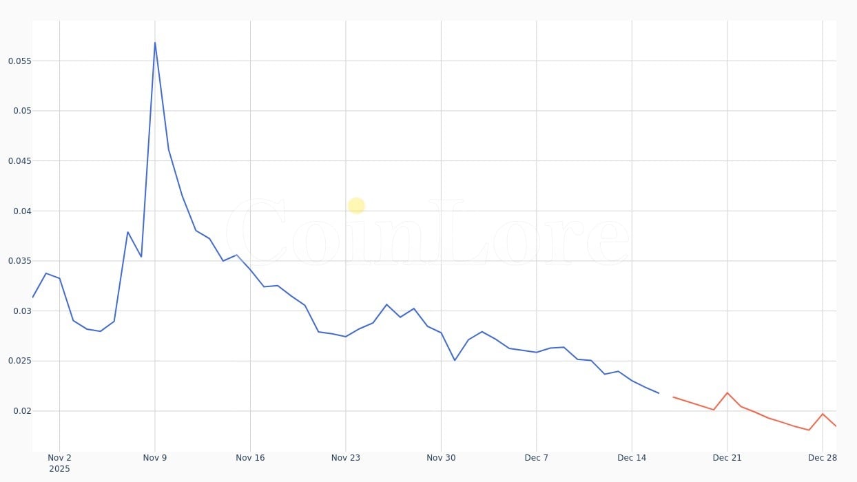 Predicción del precio a corto plazo de COTI