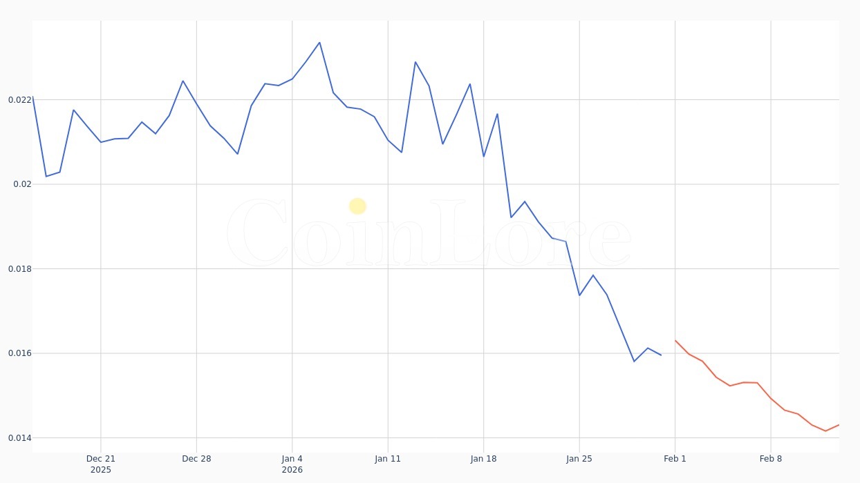 COTI краткосрочный прогноз курса