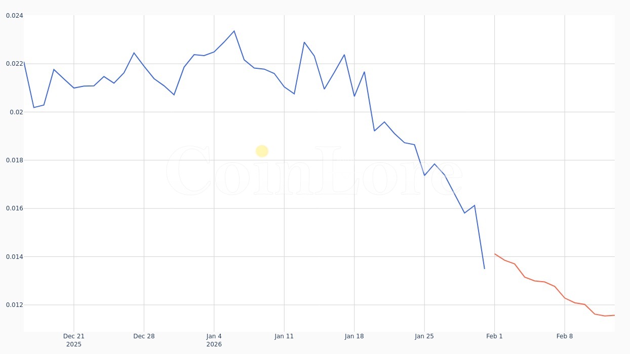 Predicción del precio a corto plazo de COTI