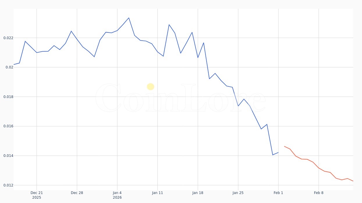 COTI kısa vadeli fiyat tahmini
