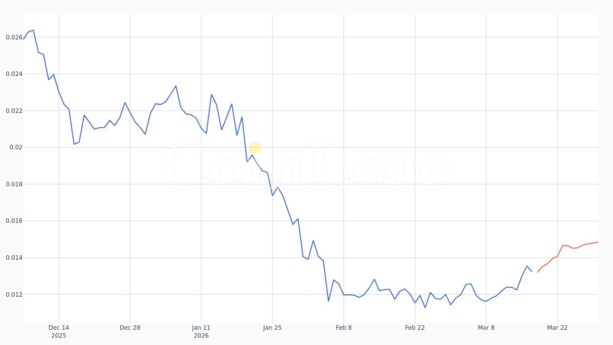 COTI краткосрочный прогноз курса