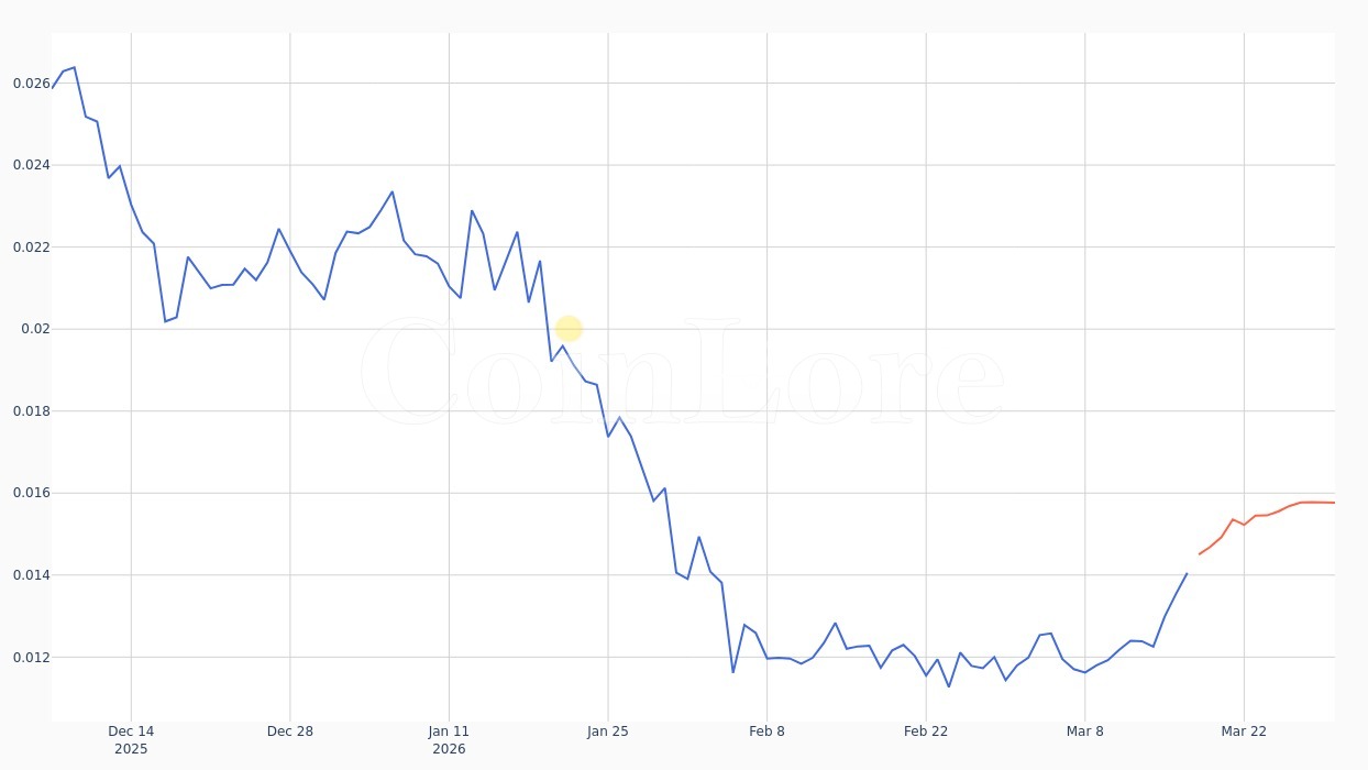Predicción del precio a corto plazo de COTI