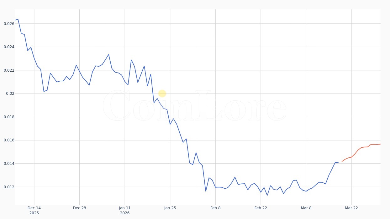 Predicción del precio a corto plazo de COTI