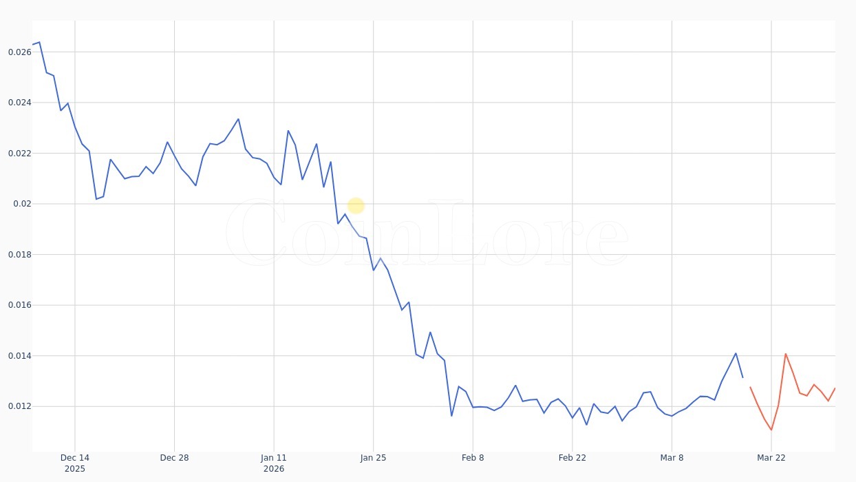 COTI kısa vadeli fiyat tahmini