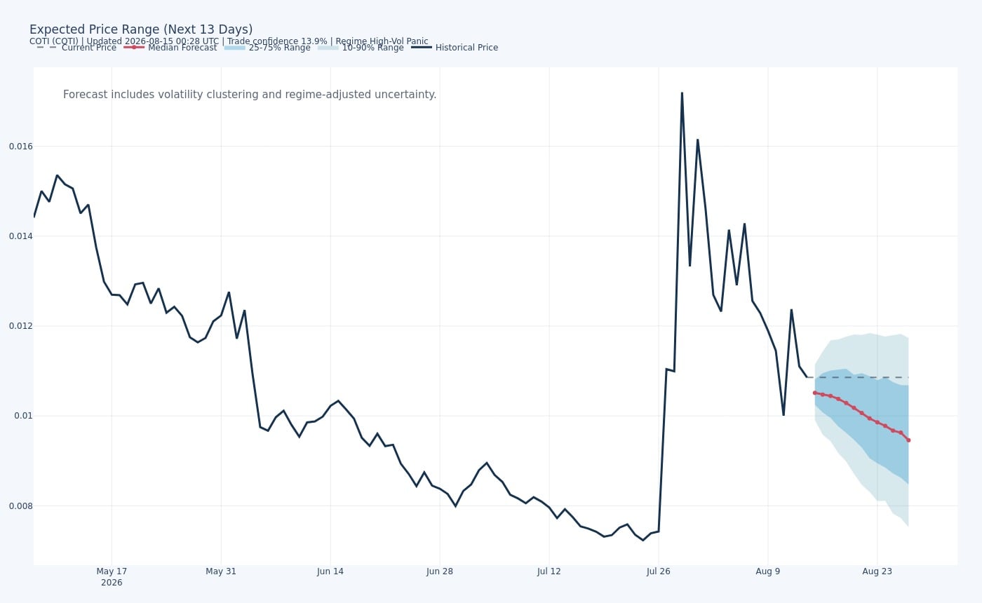 COTI price forecast next 13 days with confidence range and prediction bands