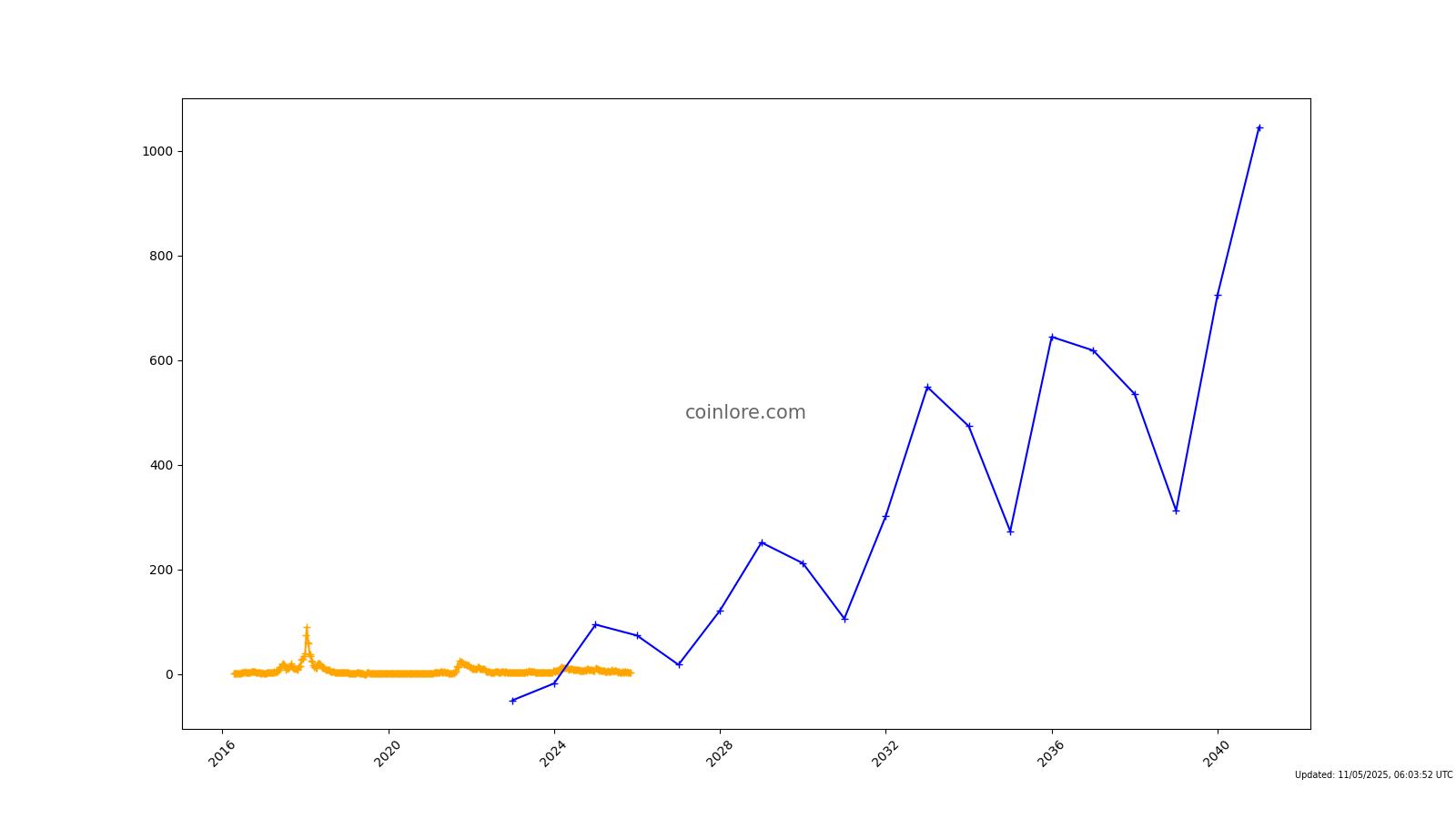 Counterparty долгосрочные прогноз курса
