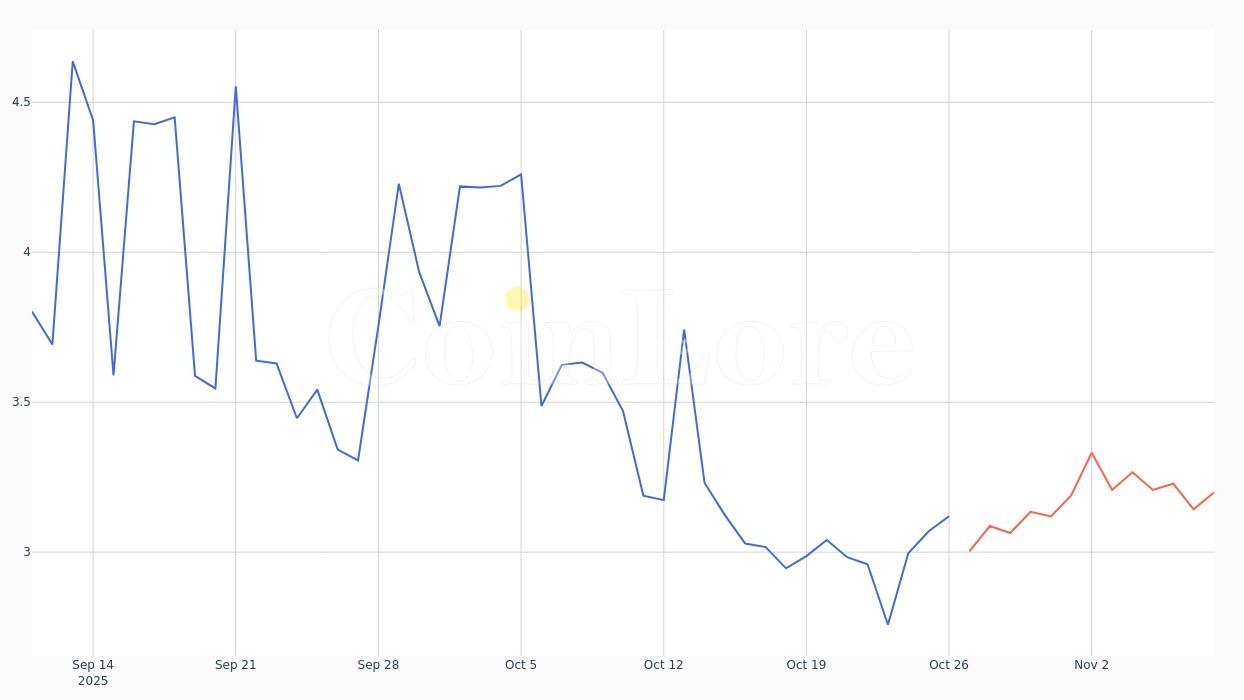 Predicción del precio a corto plazo de Counterparty