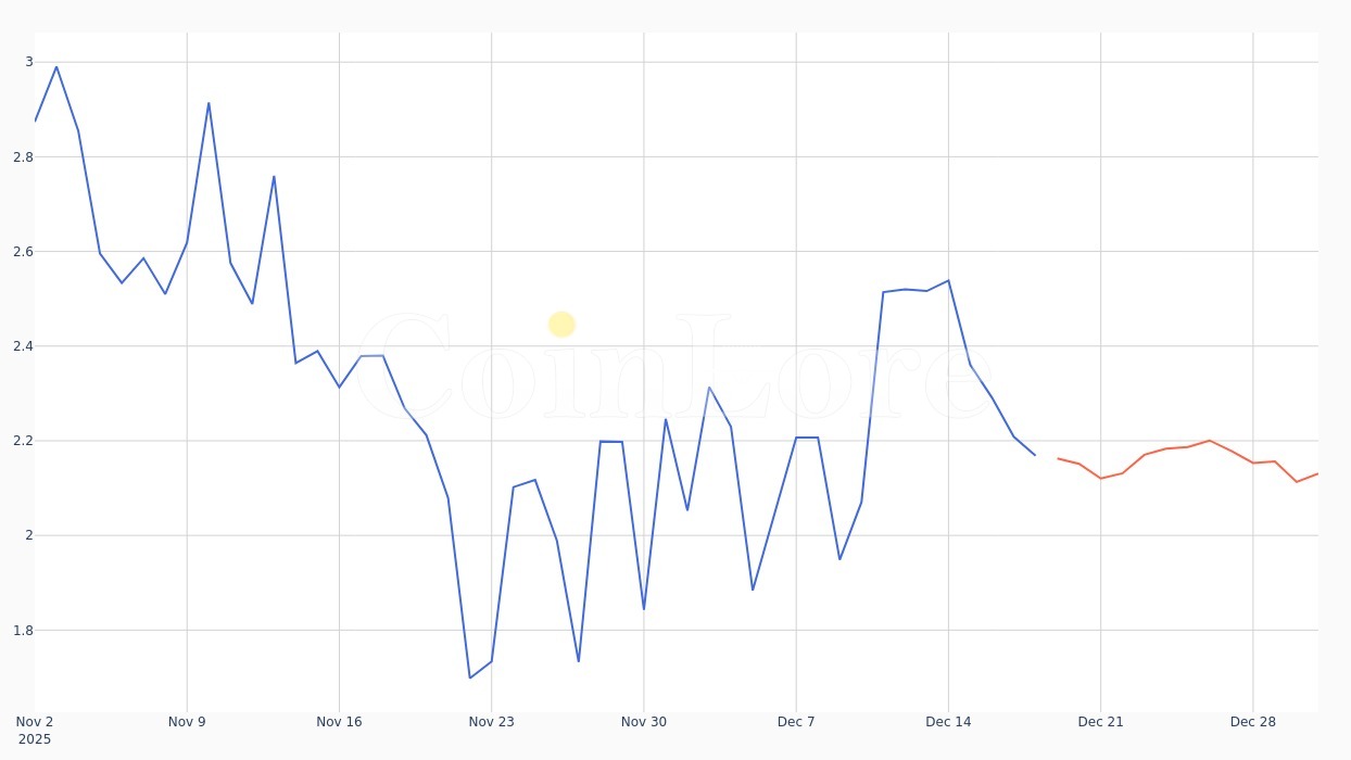 Counterparty краткосрочный прогноз курса