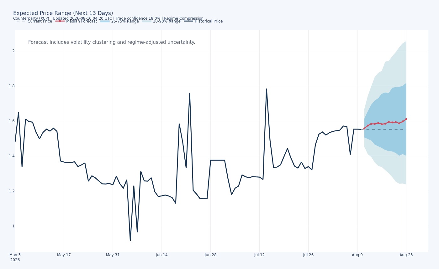 Counterparty price forecast next 13 days with confidence range and prediction bands