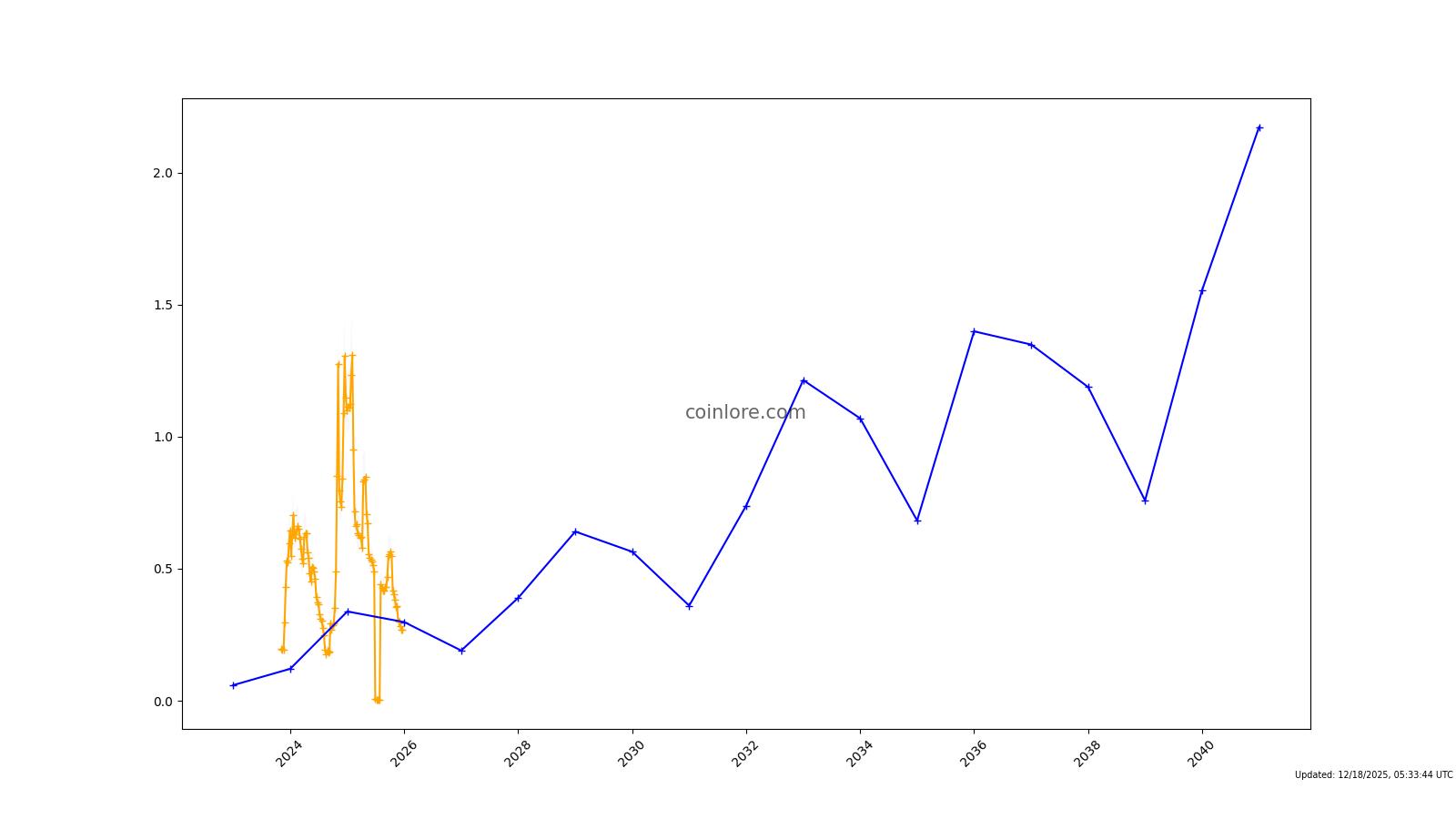 Predicción del precio de Coupon Assets a largo plazo