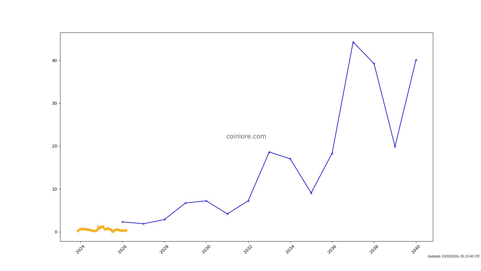 Predicción del precio de Coupon Assets a largo plazo