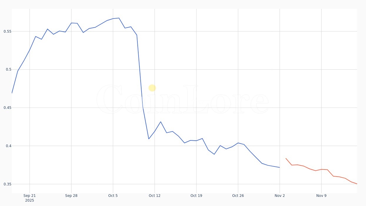 Coupon Assets краткосрочный прогноз курса