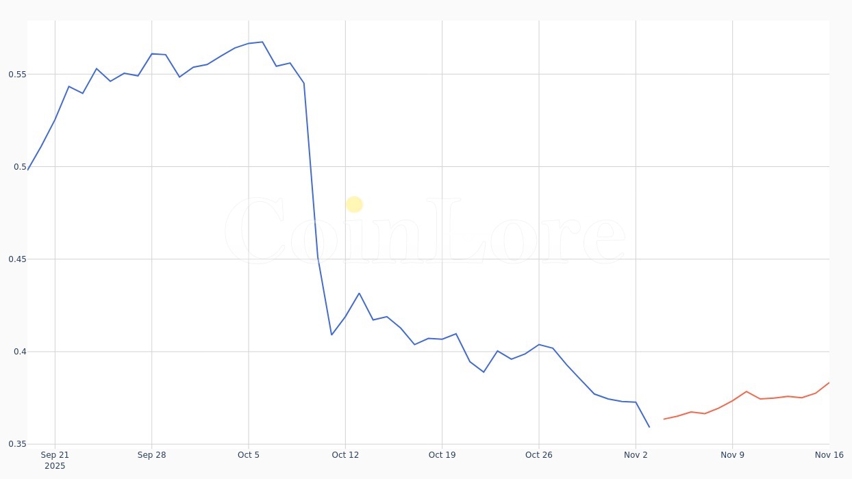 Coupon Assets kurzfristige Kurs prognose