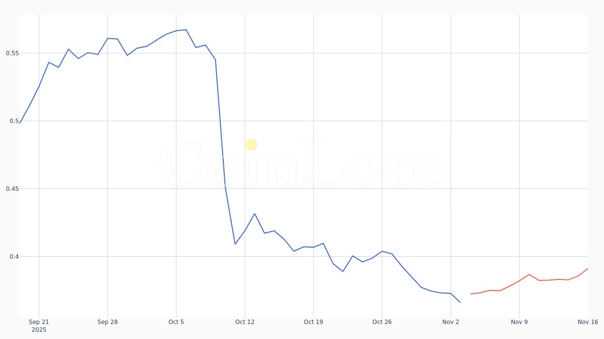 Predicción del precio a corto plazo de Coupon Assets