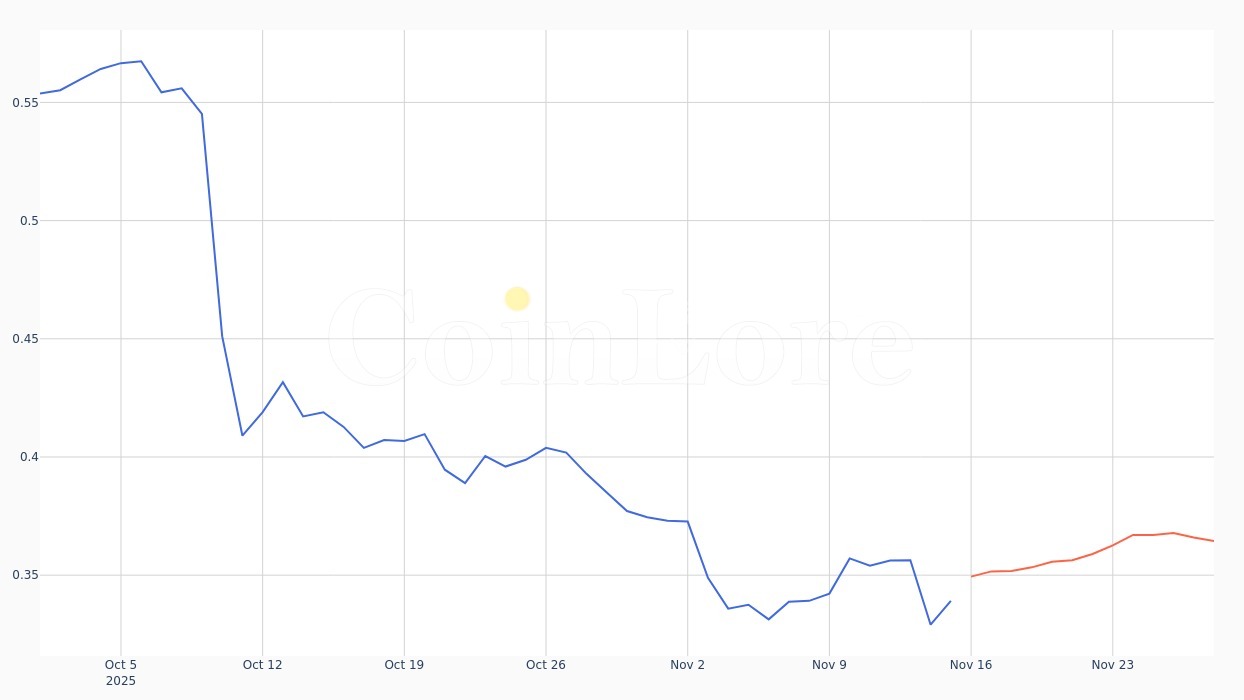 Coupon Assets short-term price prediction