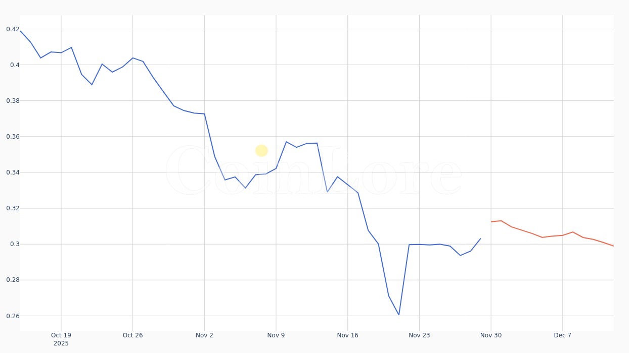 Coupon Assets short-term price prediction