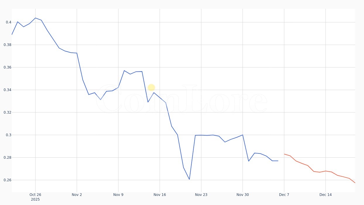 Coupon Assets short-term price prediction