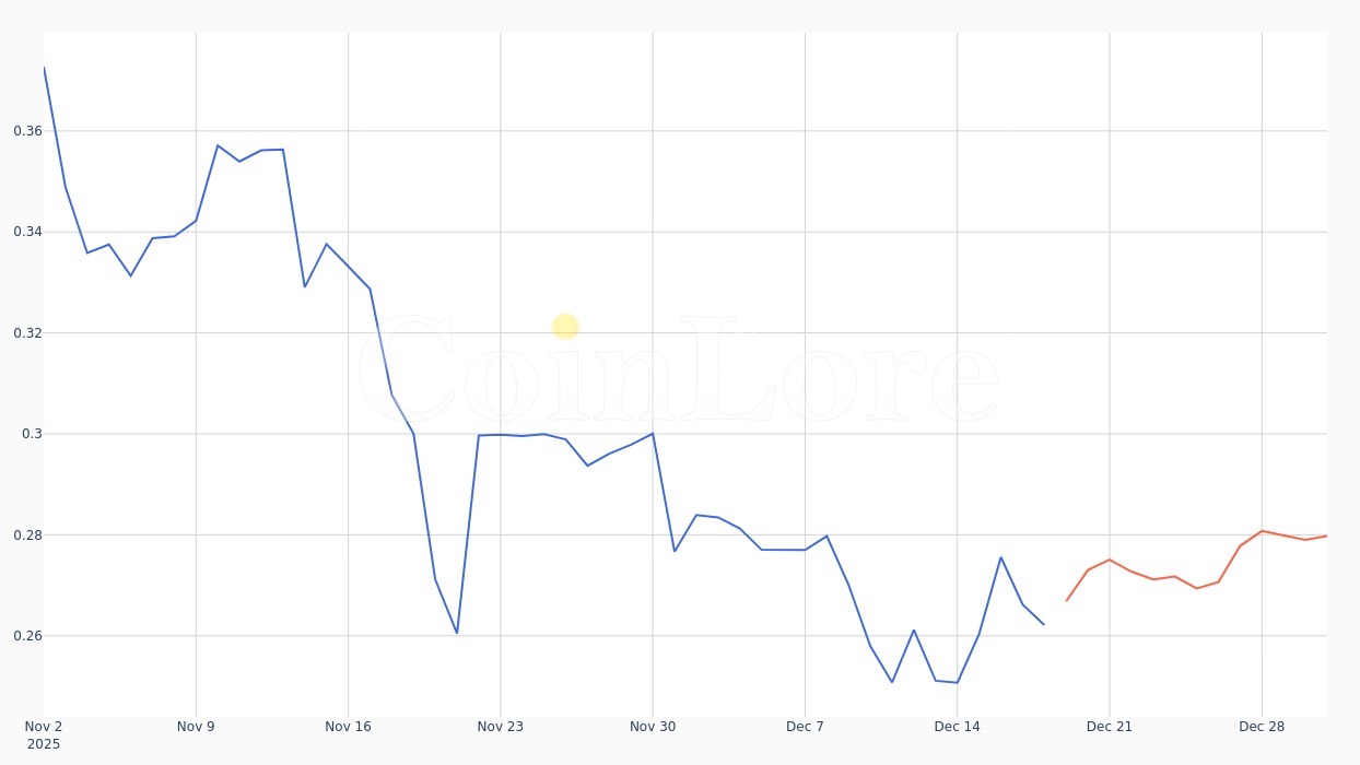Predicción del precio a corto plazo de Coupon Assets