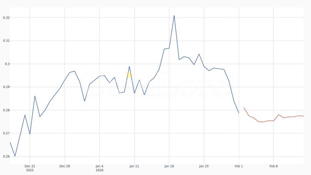 Predicción del precio a corto plazo de Coupon Assets