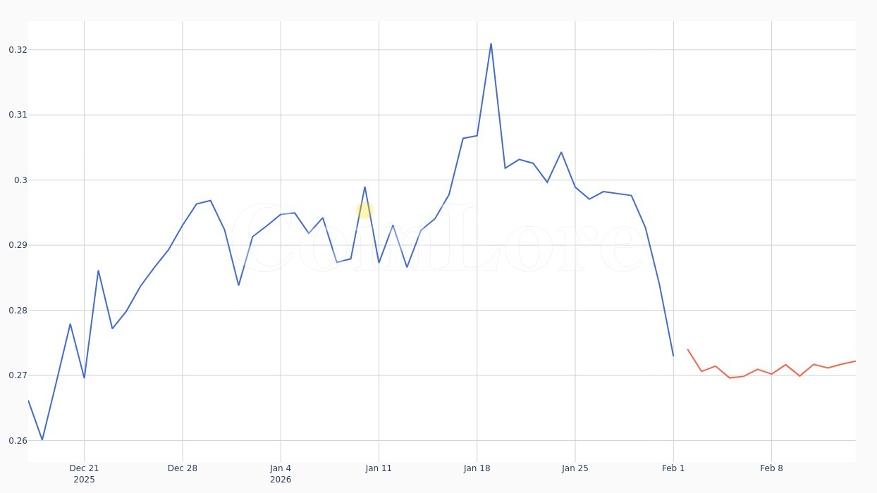 Coupon Assets kısa vadeli fiyat tahmini