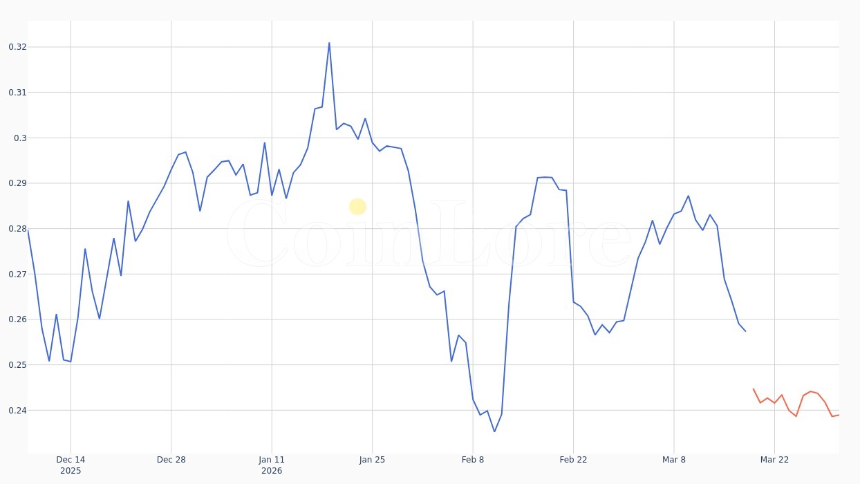 Predicción del precio a corto plazo de Coupon Assets
