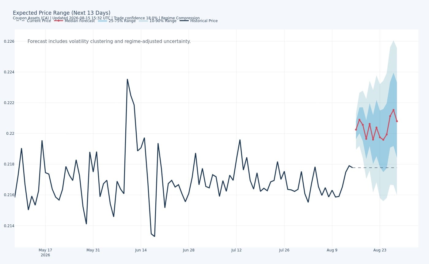 Coupon Assets price forecast next 13 days with confidence range and prediction bands