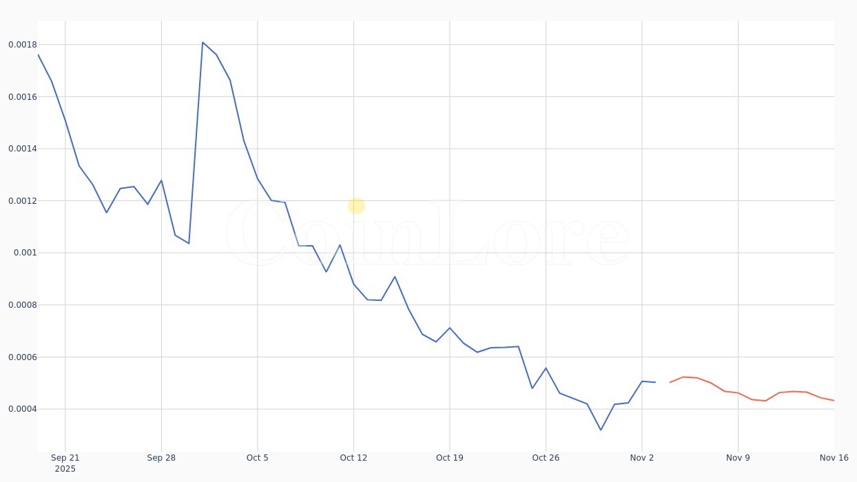 Courage The Dog short-term price prediction