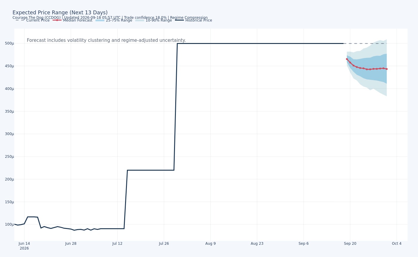 Courage The Dog price forecast next 13 days with confidence range and prediction bands