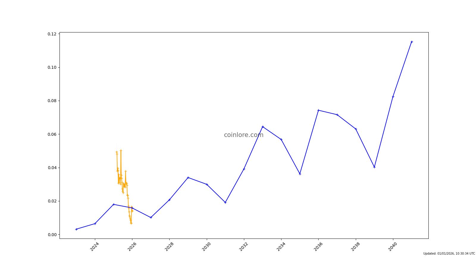 Covalent X Token uzun vadeli fiyat tahmini