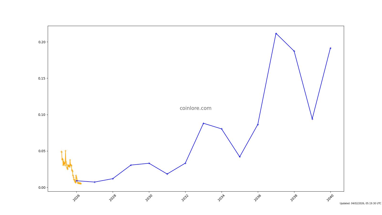 Predicción del precio de Covalent X Token a largo plazo