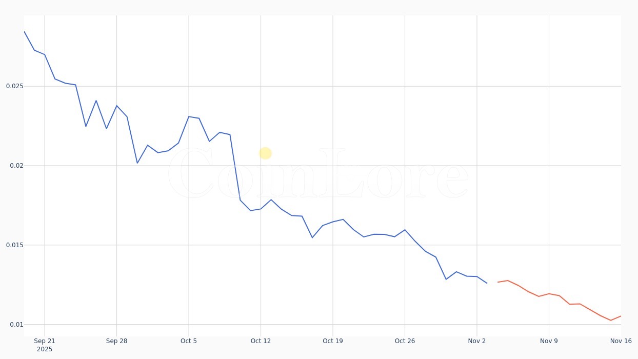 Covalent X Token kurzfristige Kurs prognose