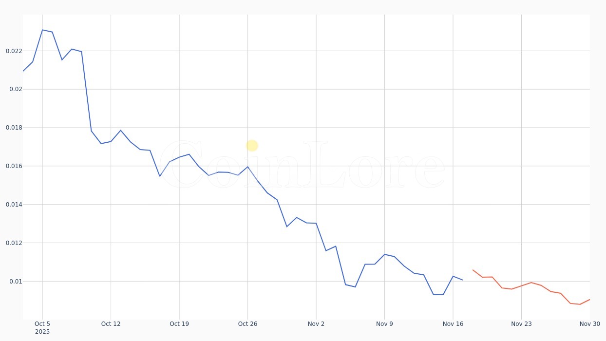 Covalent X Token short-term price prediction