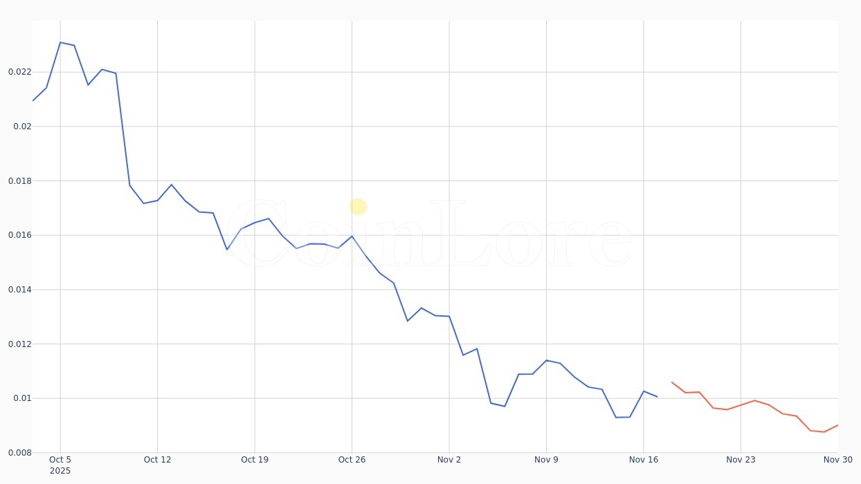 Predicción del precio a corto plazo de Covalent X Token