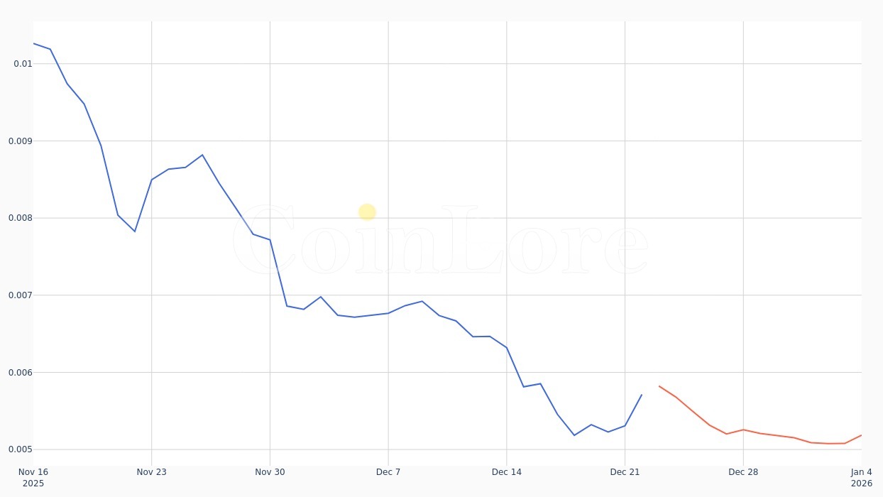 Covalent X Token kısa vadeli fiyat tahmini