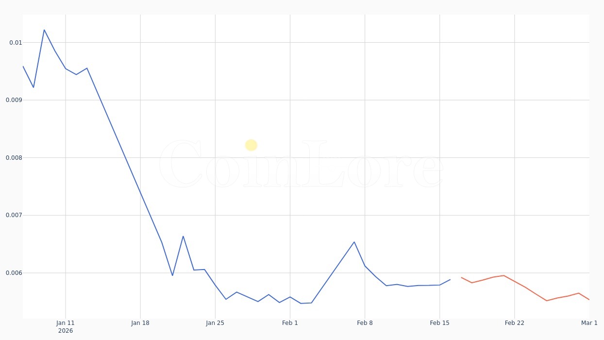 Covalent X Token краткосрочный прогноз курса