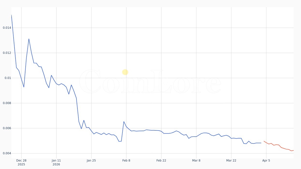 Predicción del precio a corto plazo de Covalent X Token
