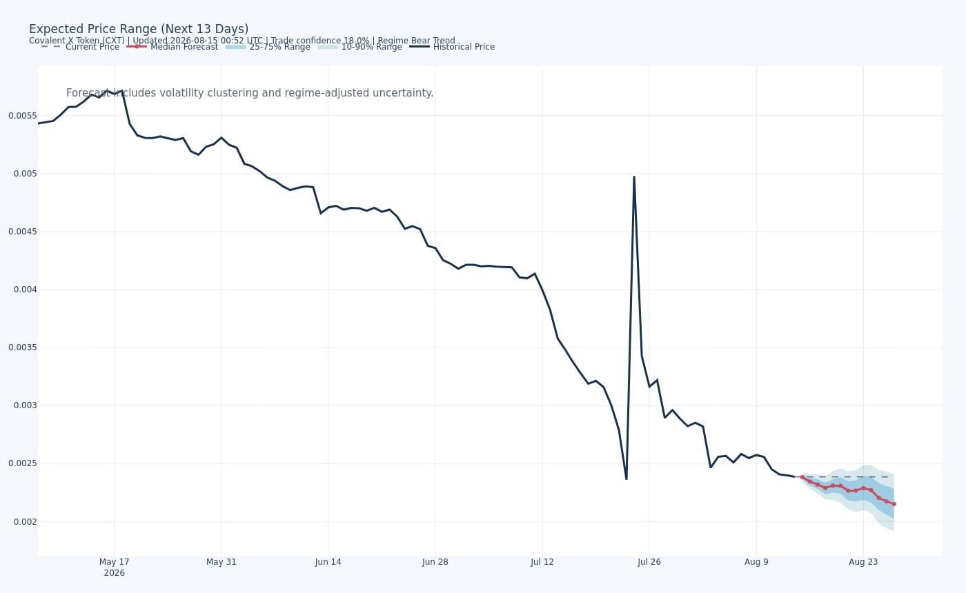 Covalent X Token price forecast next 13 days with confidence range and prediction bands