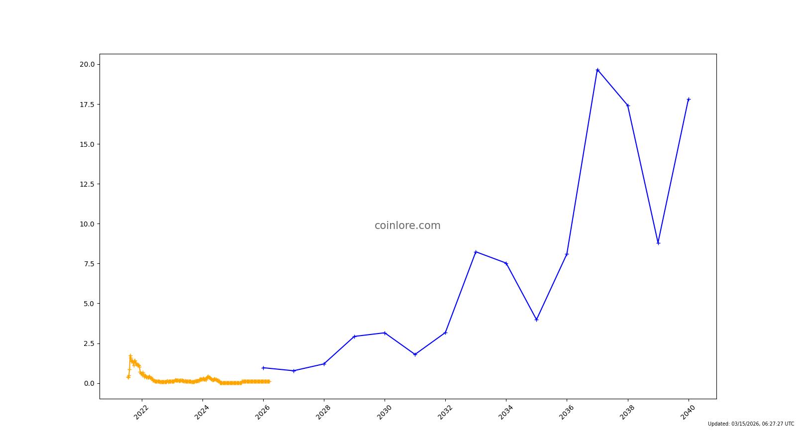 Predicción del precio de Covalent a largo plazo