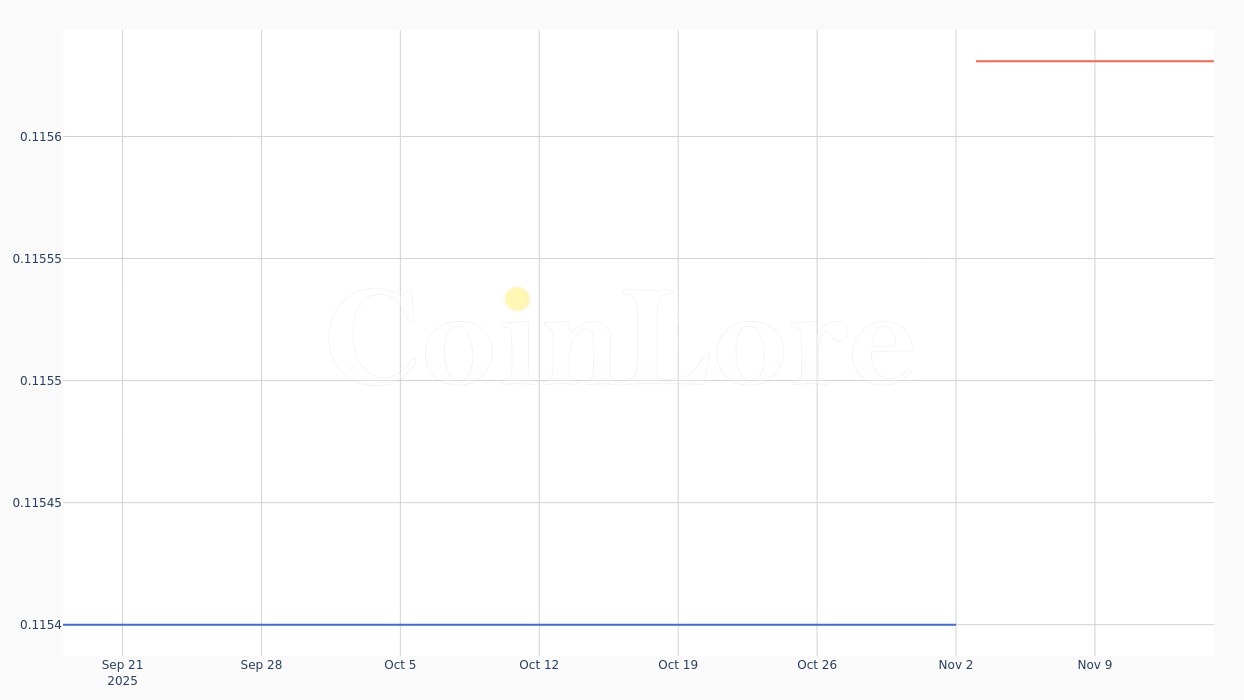 Covalent kısa vadeli fiyat tahmini
