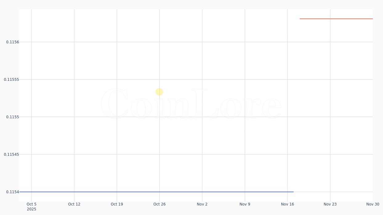 Covalent short-term price prediction
