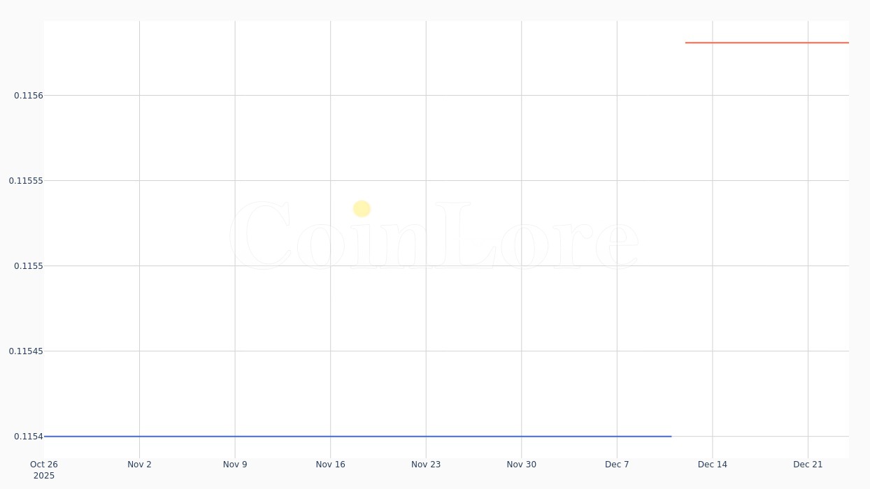 Covalent short-term price prediction