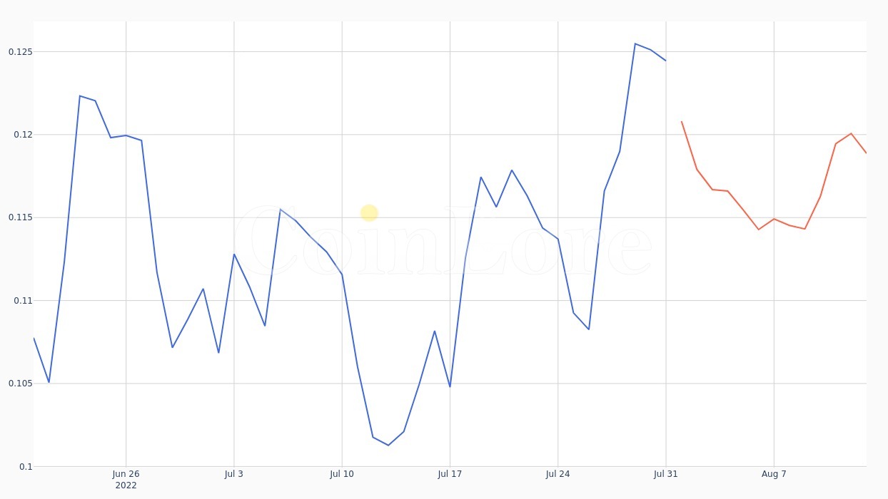Predicción del precio a corto plazo de Covalent