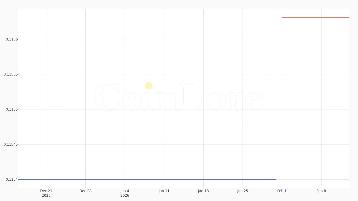 Covalent краткосрочный прогноз курса