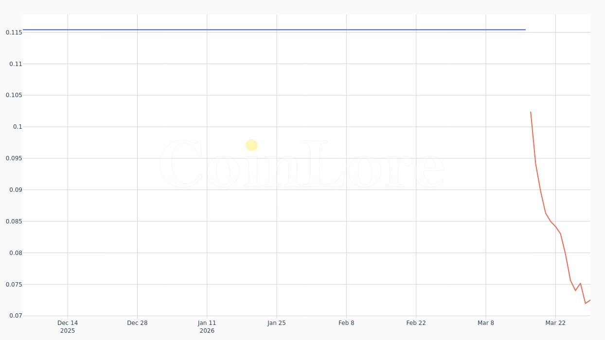 Predicción del precio a corto plazo de Covalent