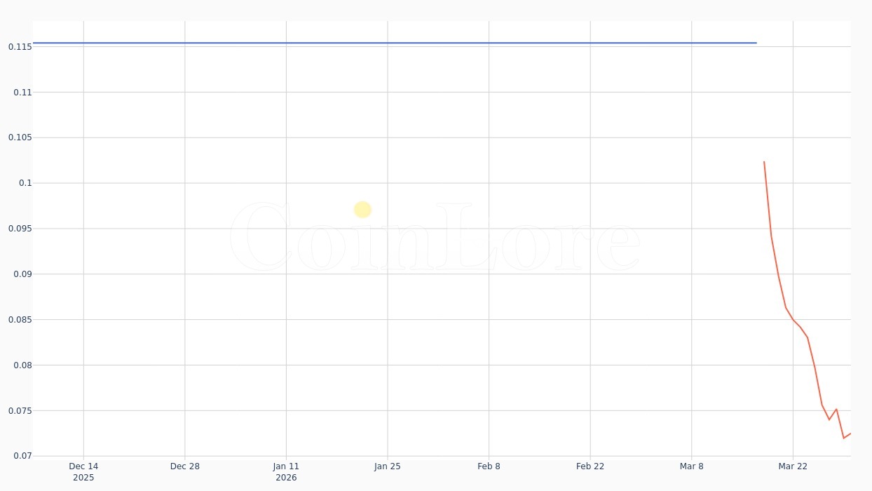 Covalent kısa vadeli fiyat tahmini