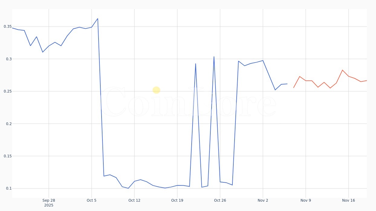 Cover Protocol short-term price prediction